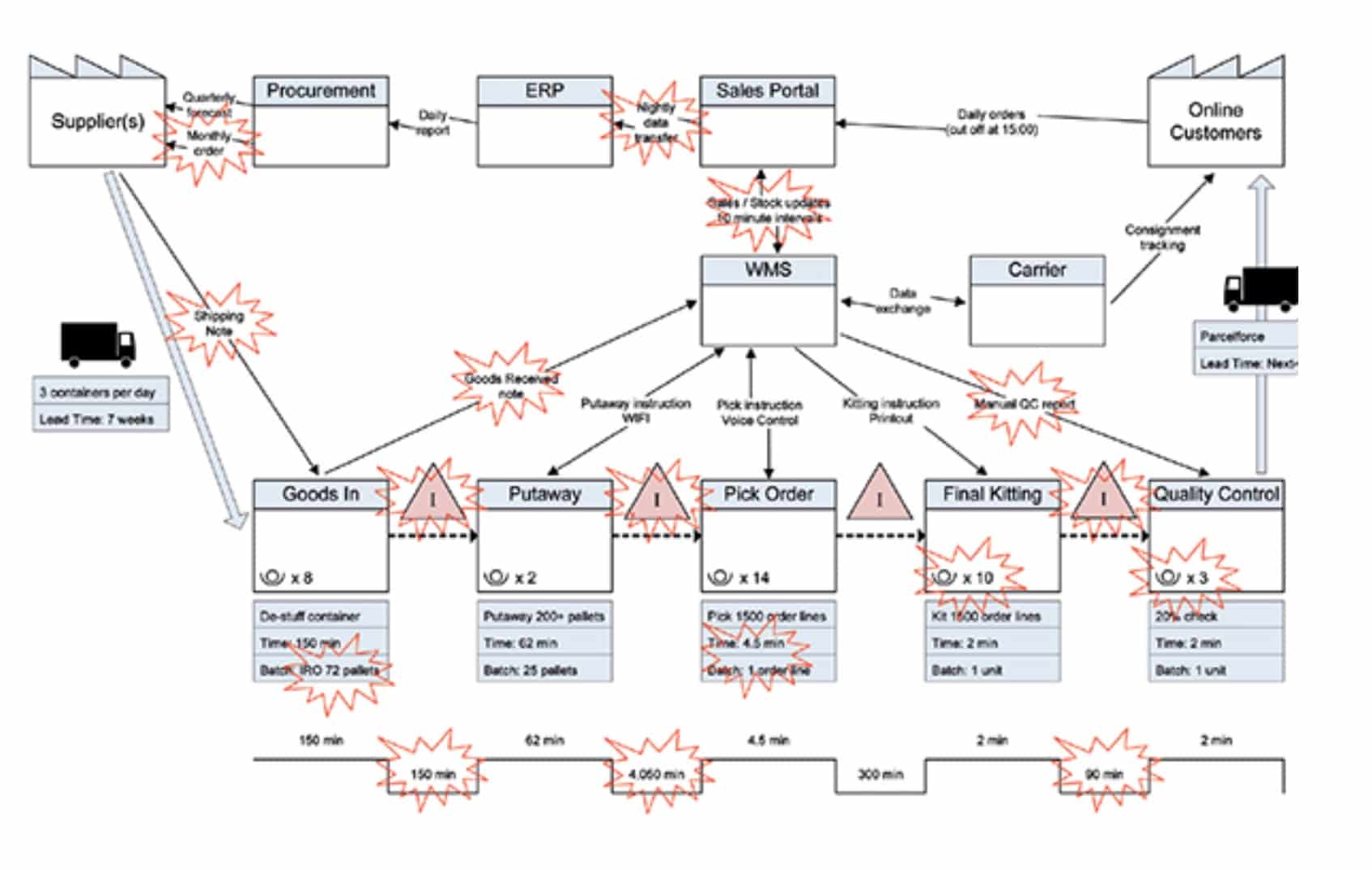 Value Stream Mapping VSM 6 Steps To Improve Sales Operations